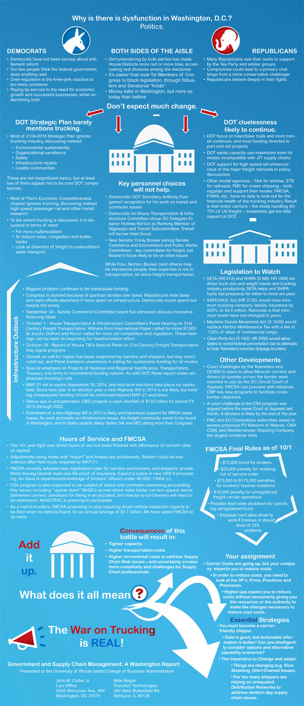 D.C. Dysfunction and the Supply Chain Infographic